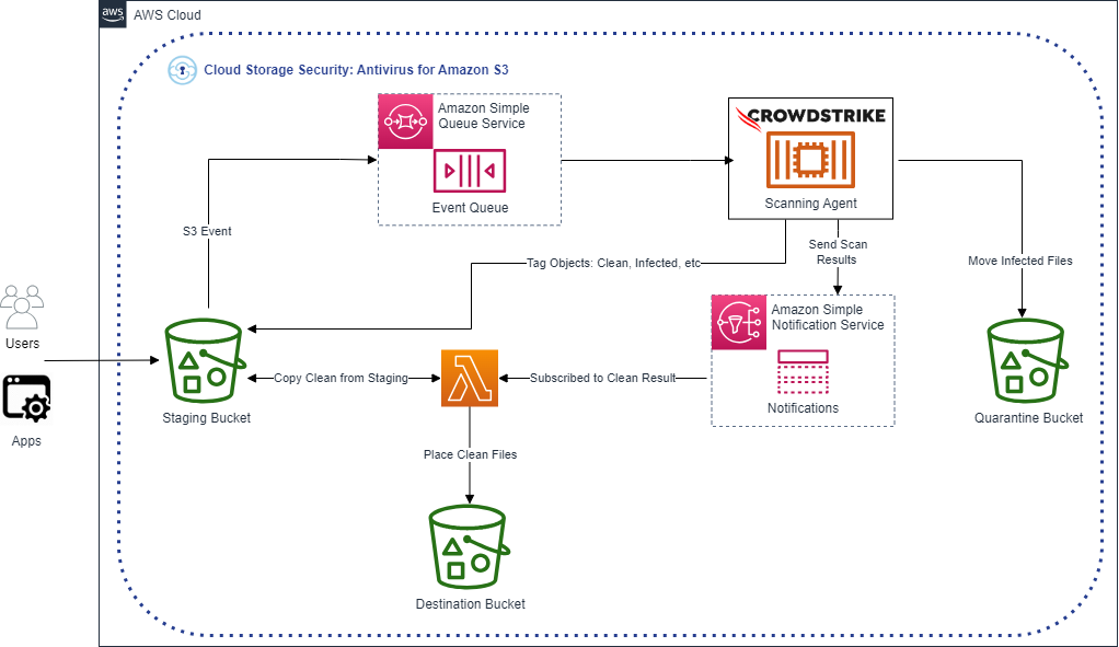 Leverage Crowdstrike With Cloud Storage Security To Eradicate Malware